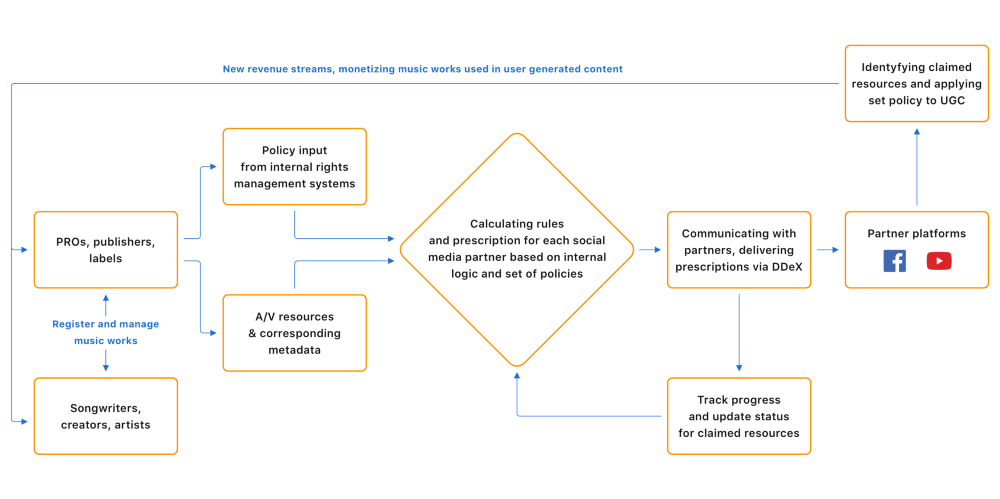 Music Rights Management in User-Generated Content with DDEX
