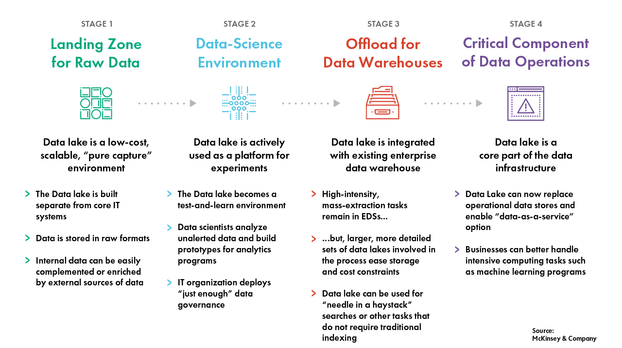 7 Insights to Maximize Big Data and Machine Learning Benefits