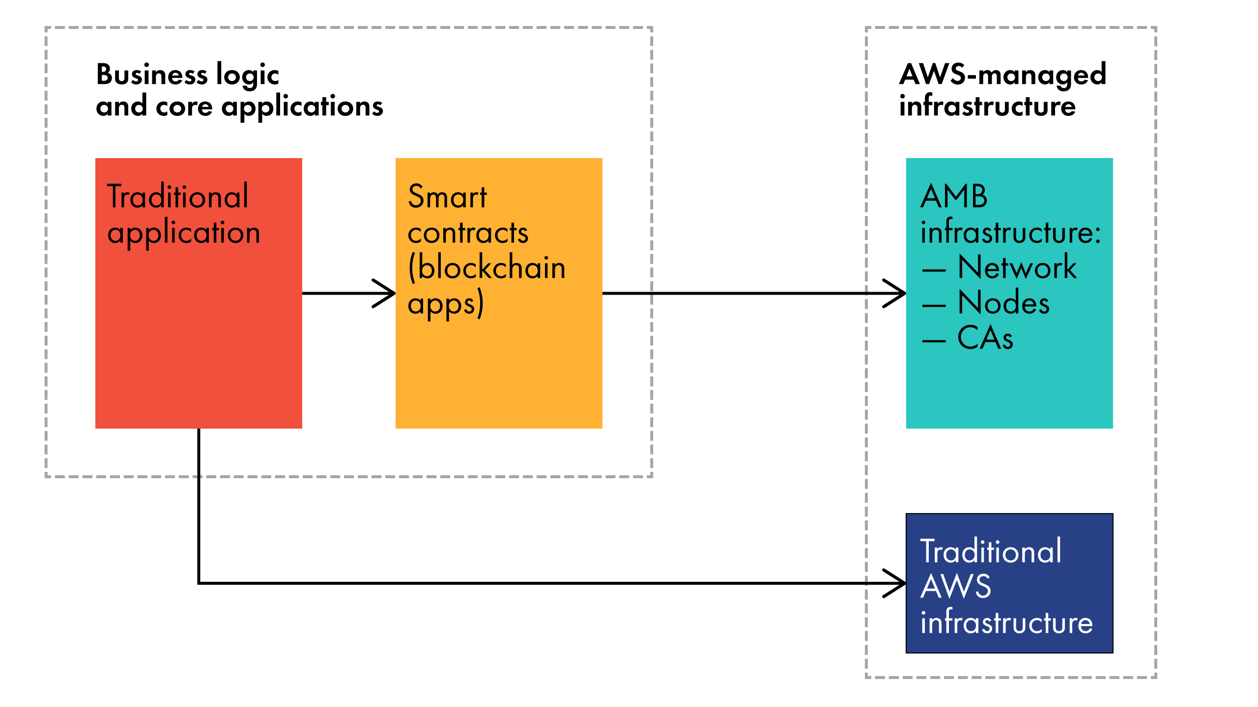 Leveraging Amazon Managed Blockchain Streamlining Deployment And Boosting Efficiency