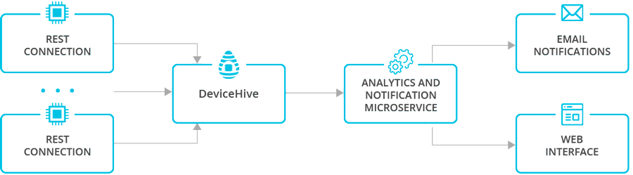 DataArt Case Study: Climate Monitoring System Based on DeviceHive