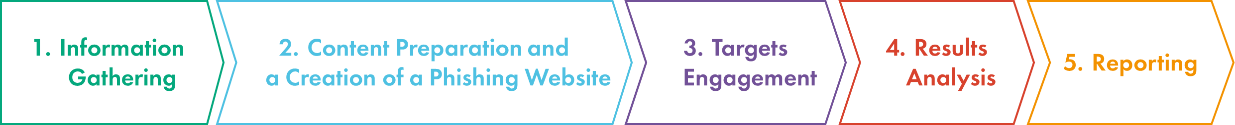 Social Engineering Test