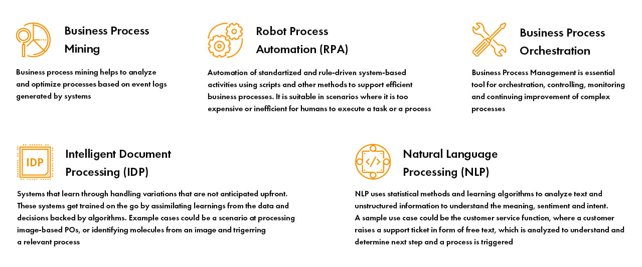 The Technology Landscape of Intelligent Automation