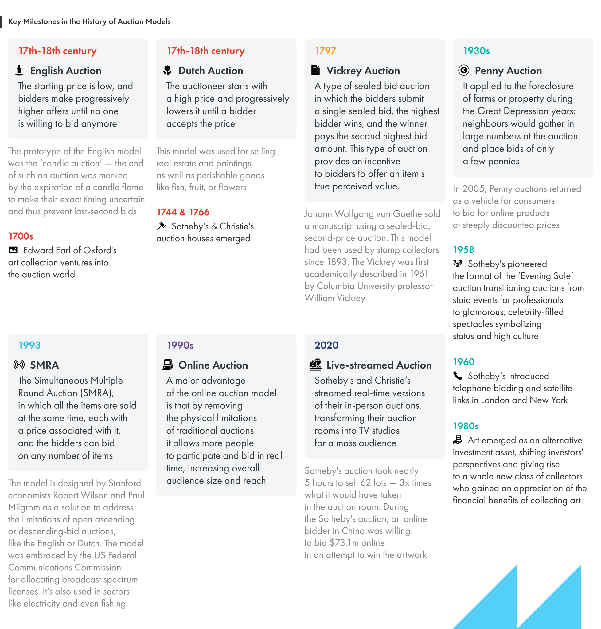 A Brief History of Auction Models: From Antiquity to the Present Day