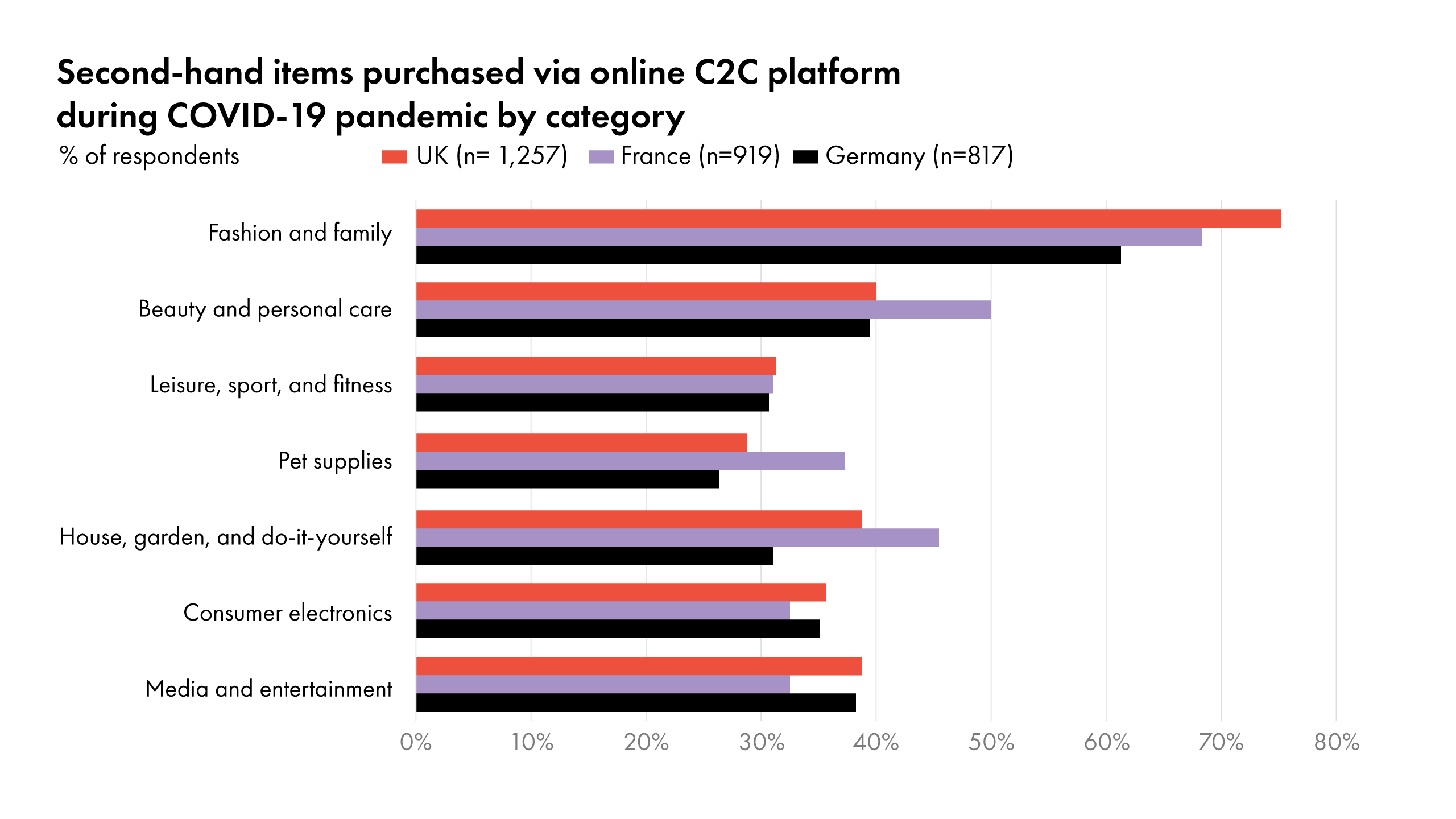 Overview of Trends in Digital Commerce and Marketplaces