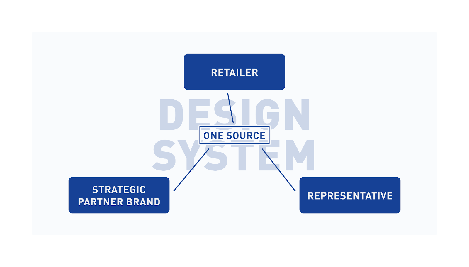 Design System for Retail Company | DataArt Blog