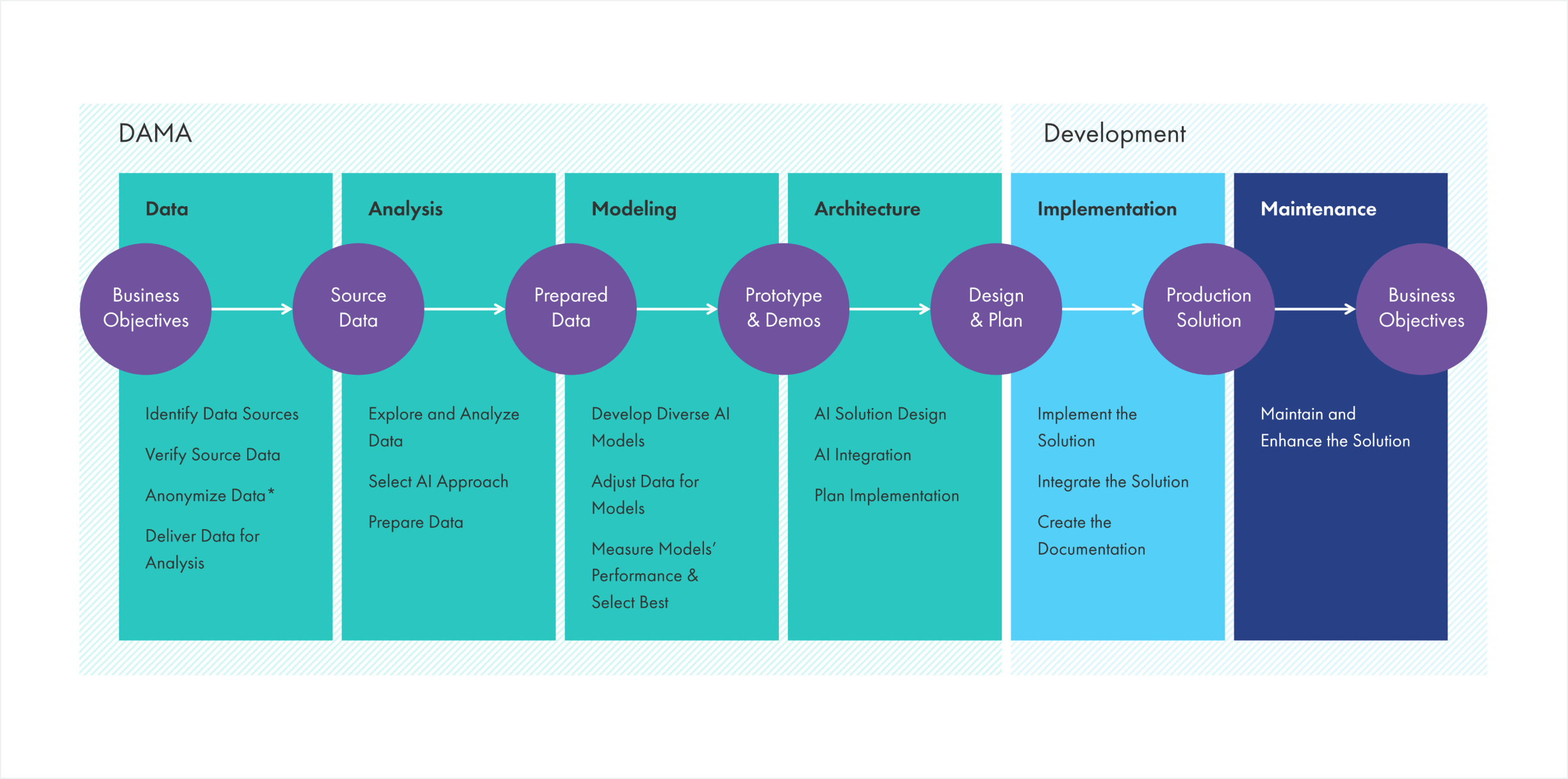 Artificial Intelligence and Machine Learning Services | DataArt