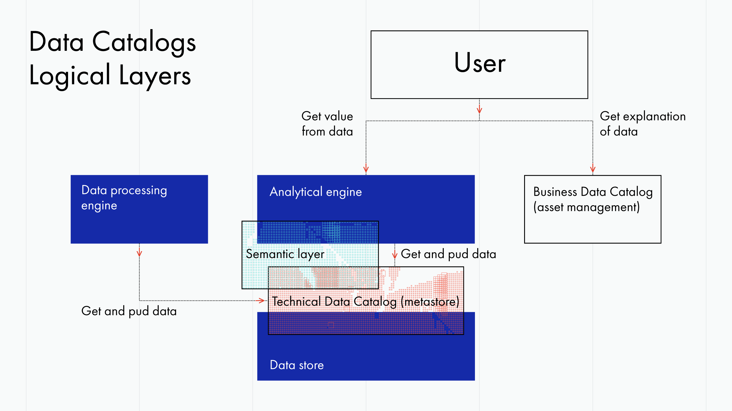 Modern Data Catalogs and Semantic Layers: A Comprehensive Guide