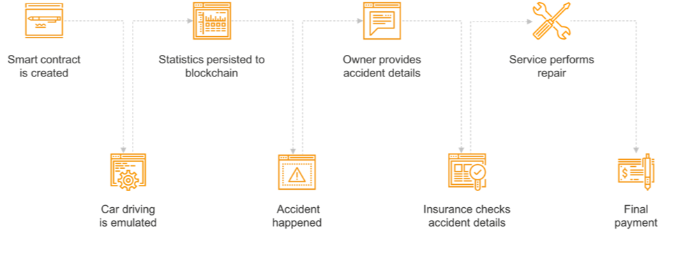 DataArt Case Study: Porsche Blockchain Ecosystem
