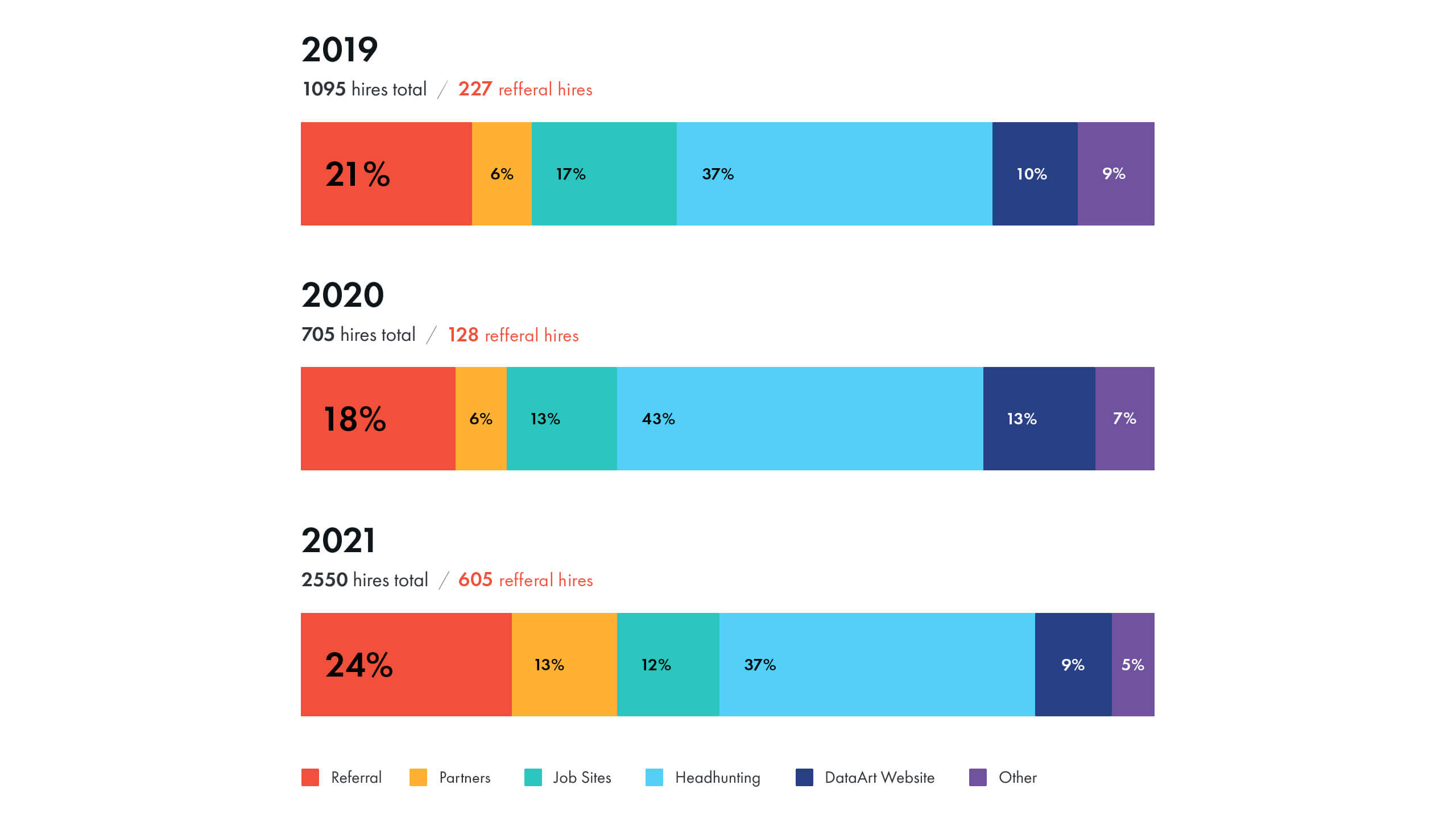 Share of DataArt's New Hires via Referral Program in 2021