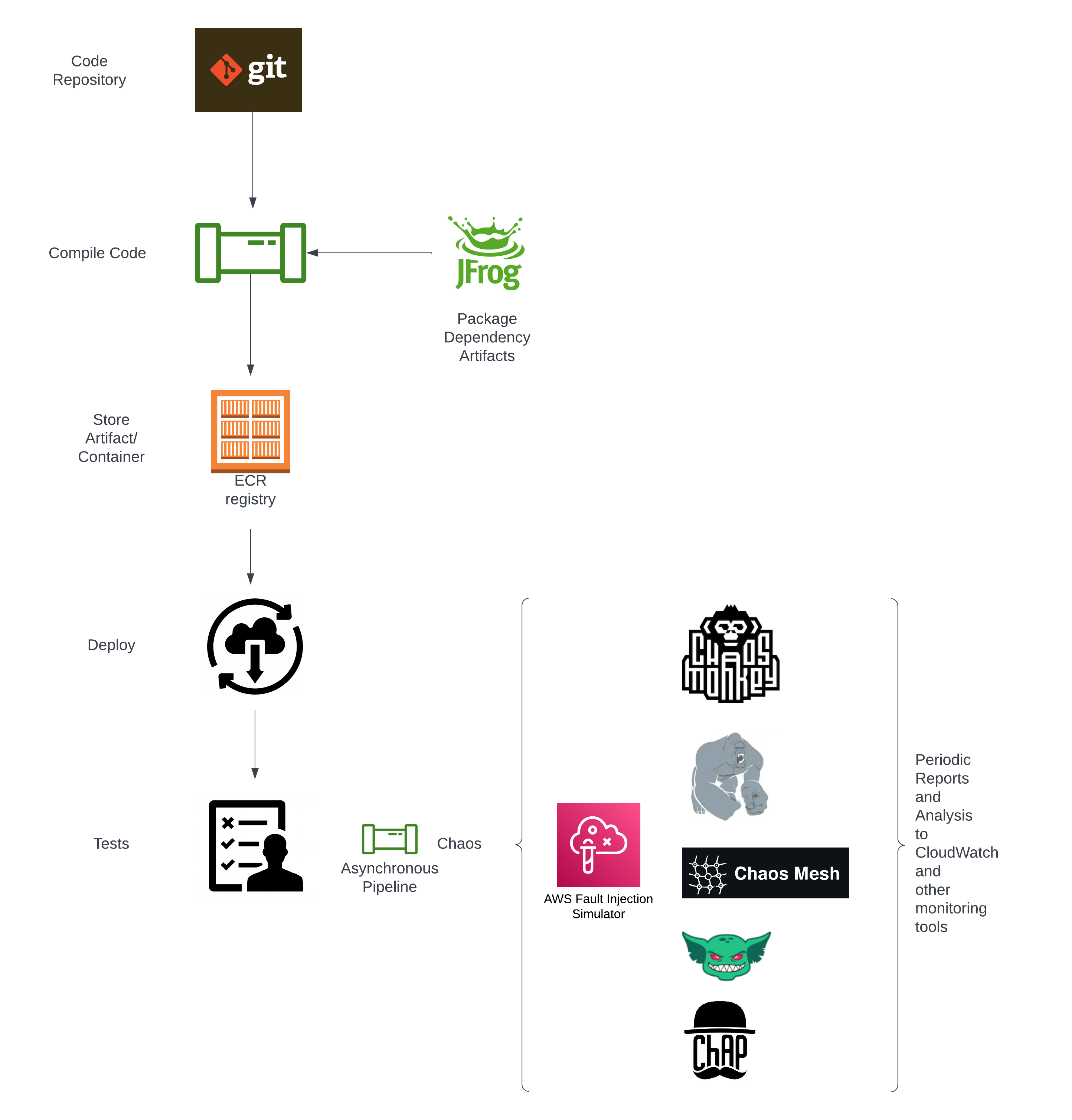 End-to-End Patterns for AWS Enterprise Cloud CI/CD