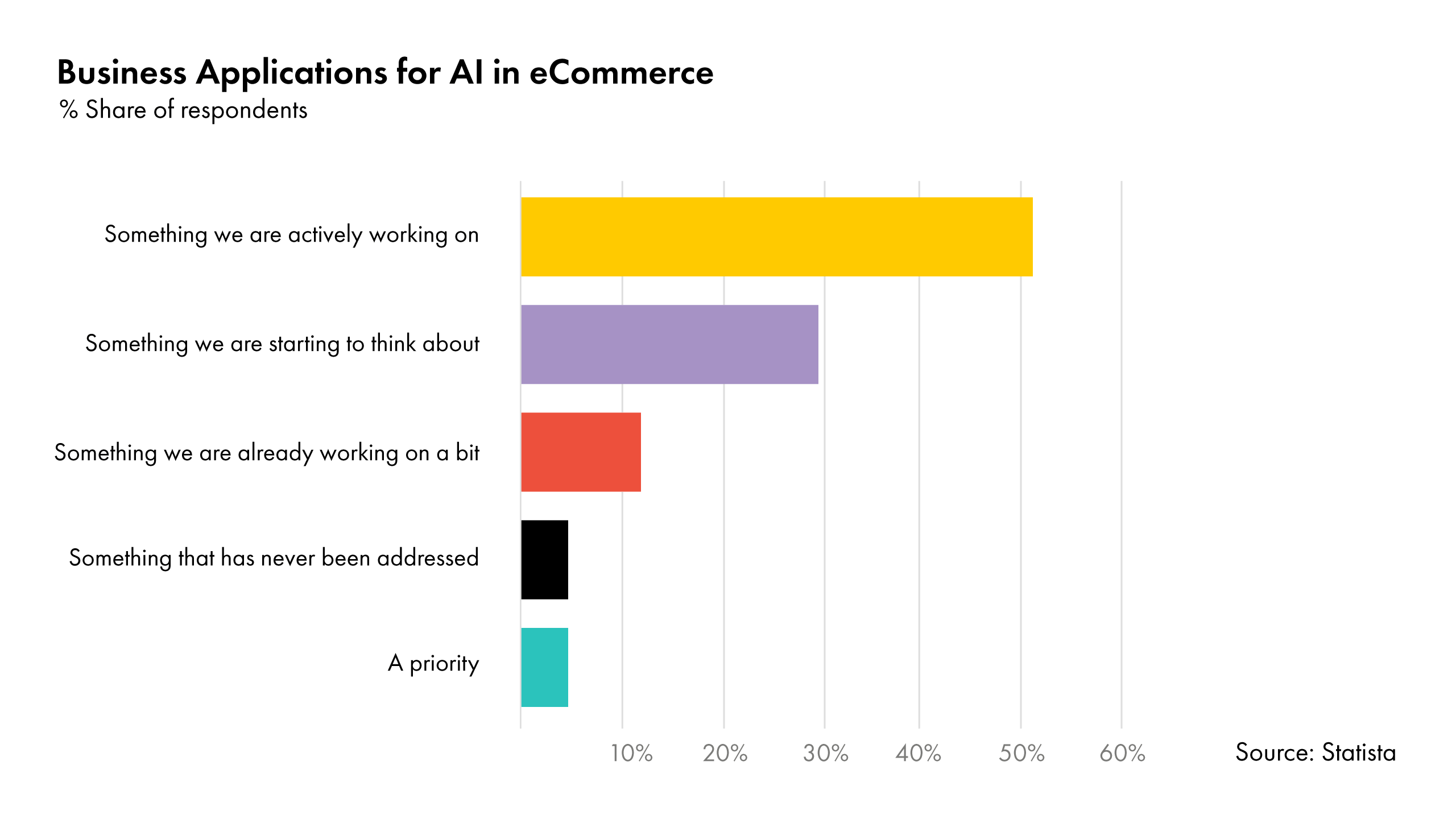 Overview of Trends in Digital Commerce and Marketplaces