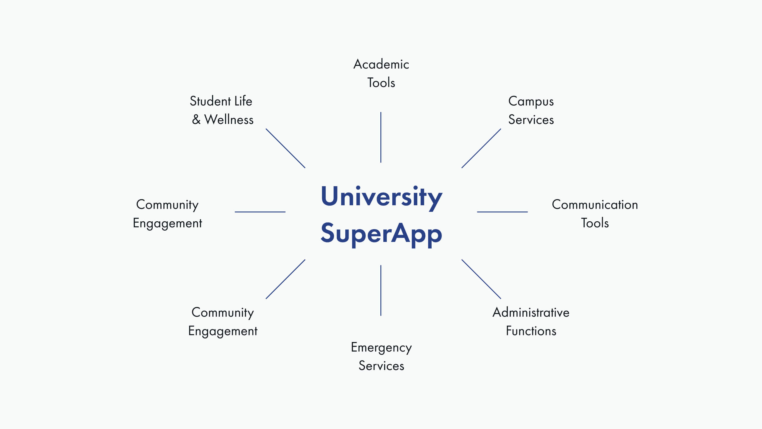 How Universities Can Transition to Super Apps: Strategies and Expertise