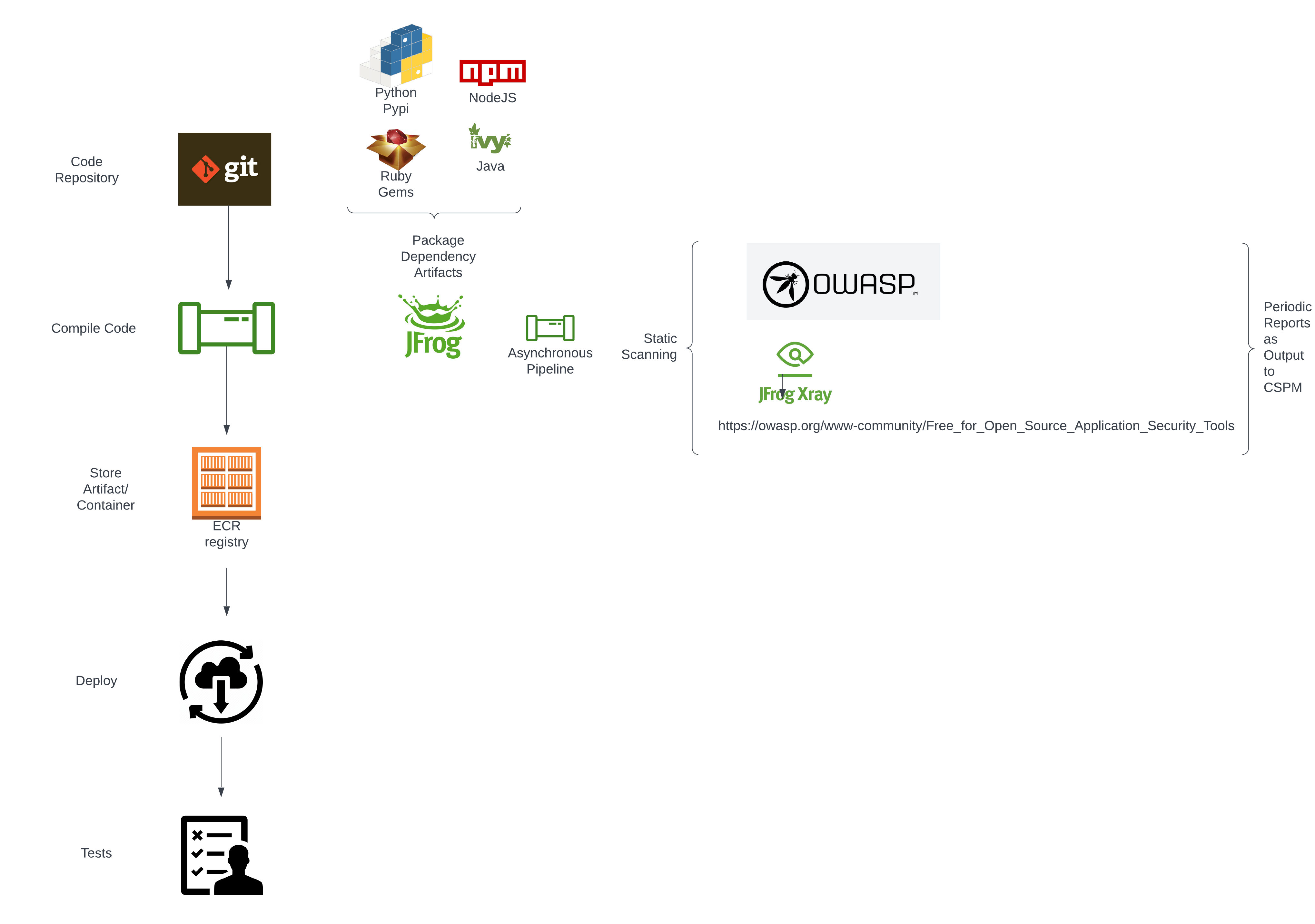 End-to-End Patterns for AWS Enterprise Cloud CI/CD