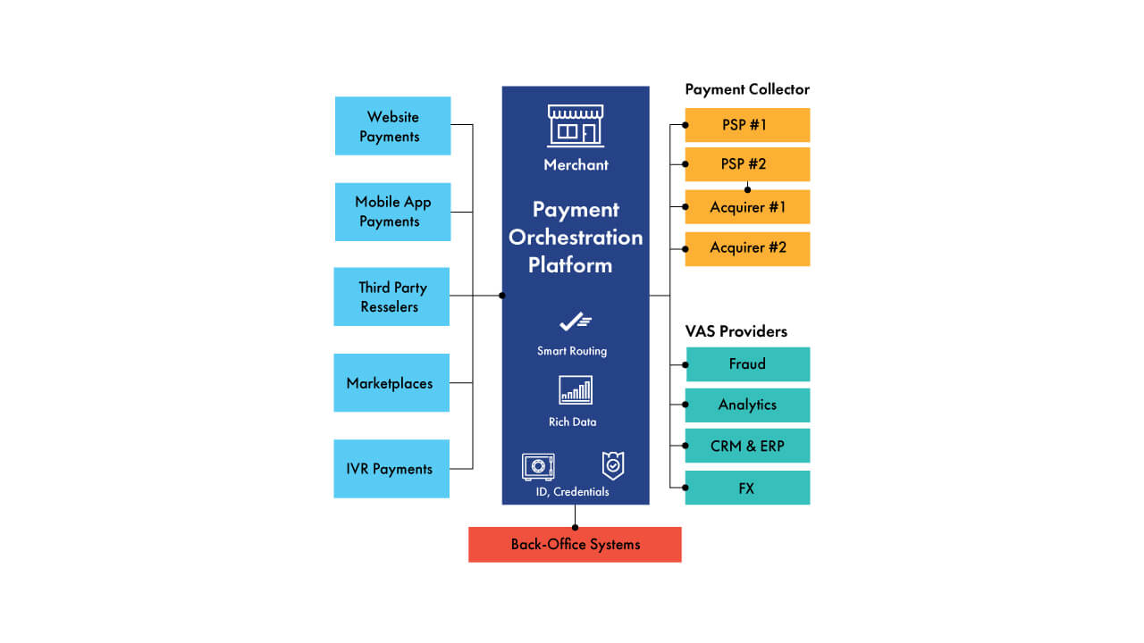 Demystifying Payment Orchestrators: Benefits, Limitations, and Best ... Demystifying Payment Orchestrators: Benefits, Limitations, and Best ...