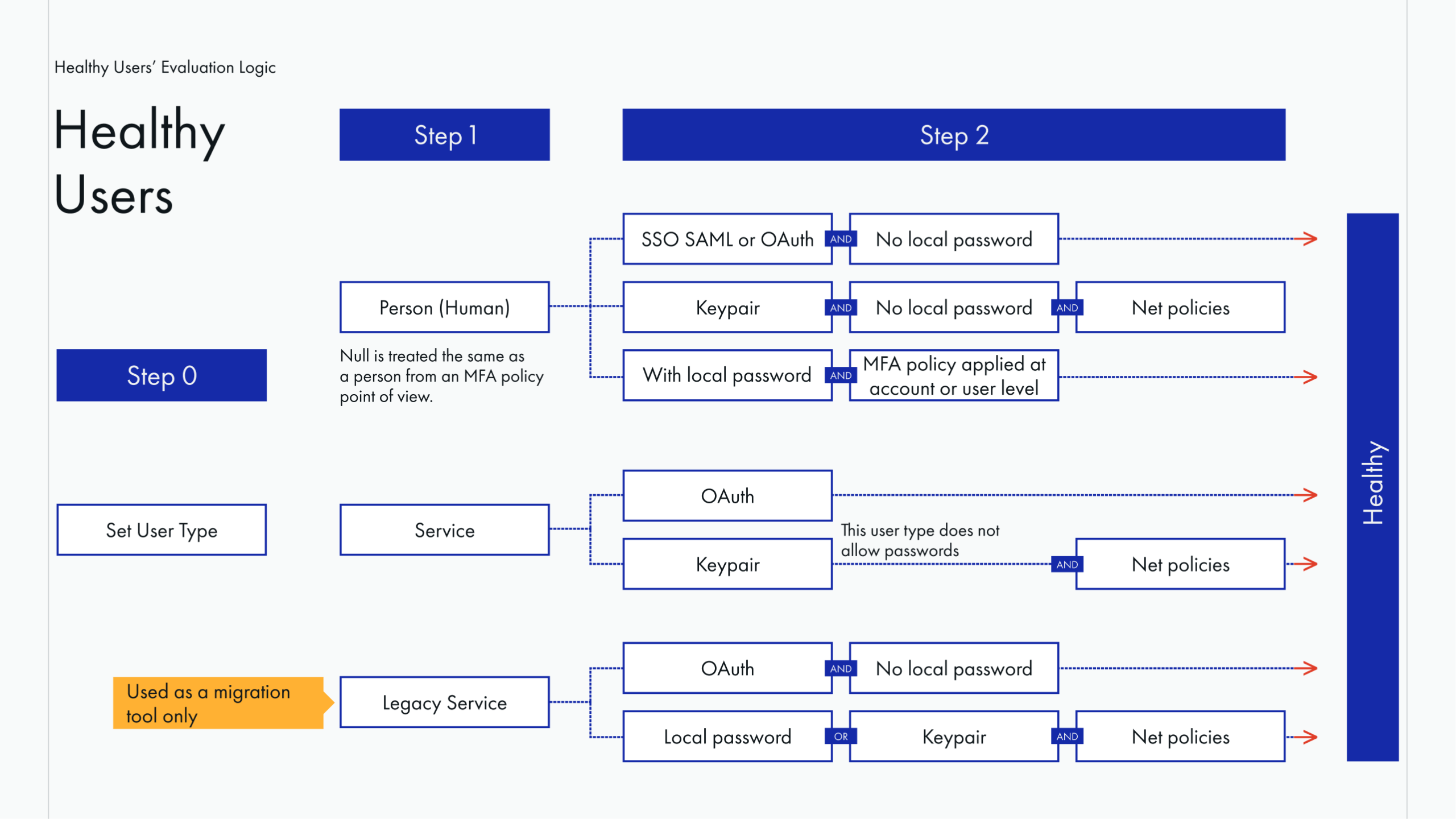 Snowflake Authentication Updates 2025: Mandatory MFA and Security Changes