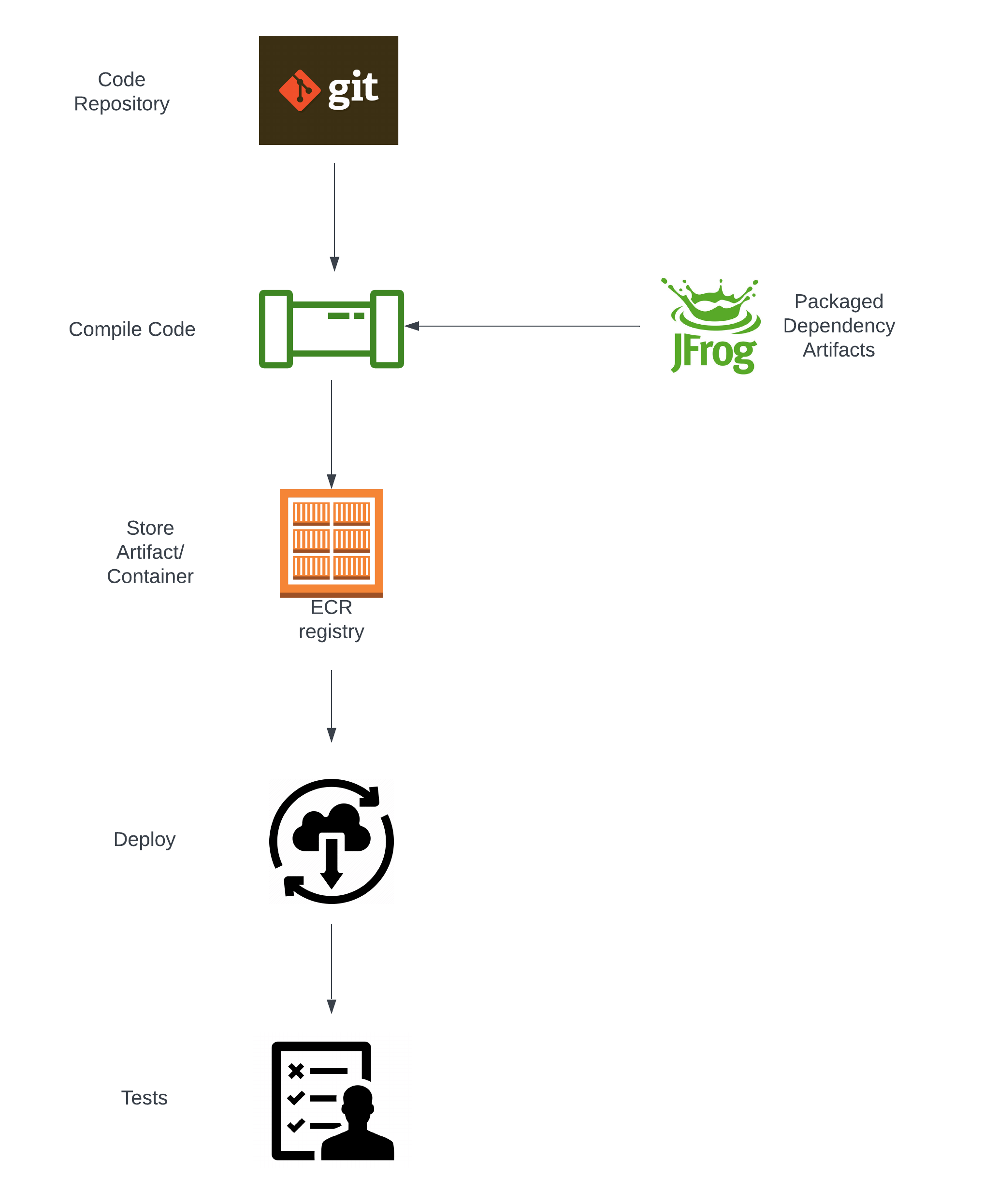 End-to-End Patterns for AWS Enterprise Cloud CI/CD
