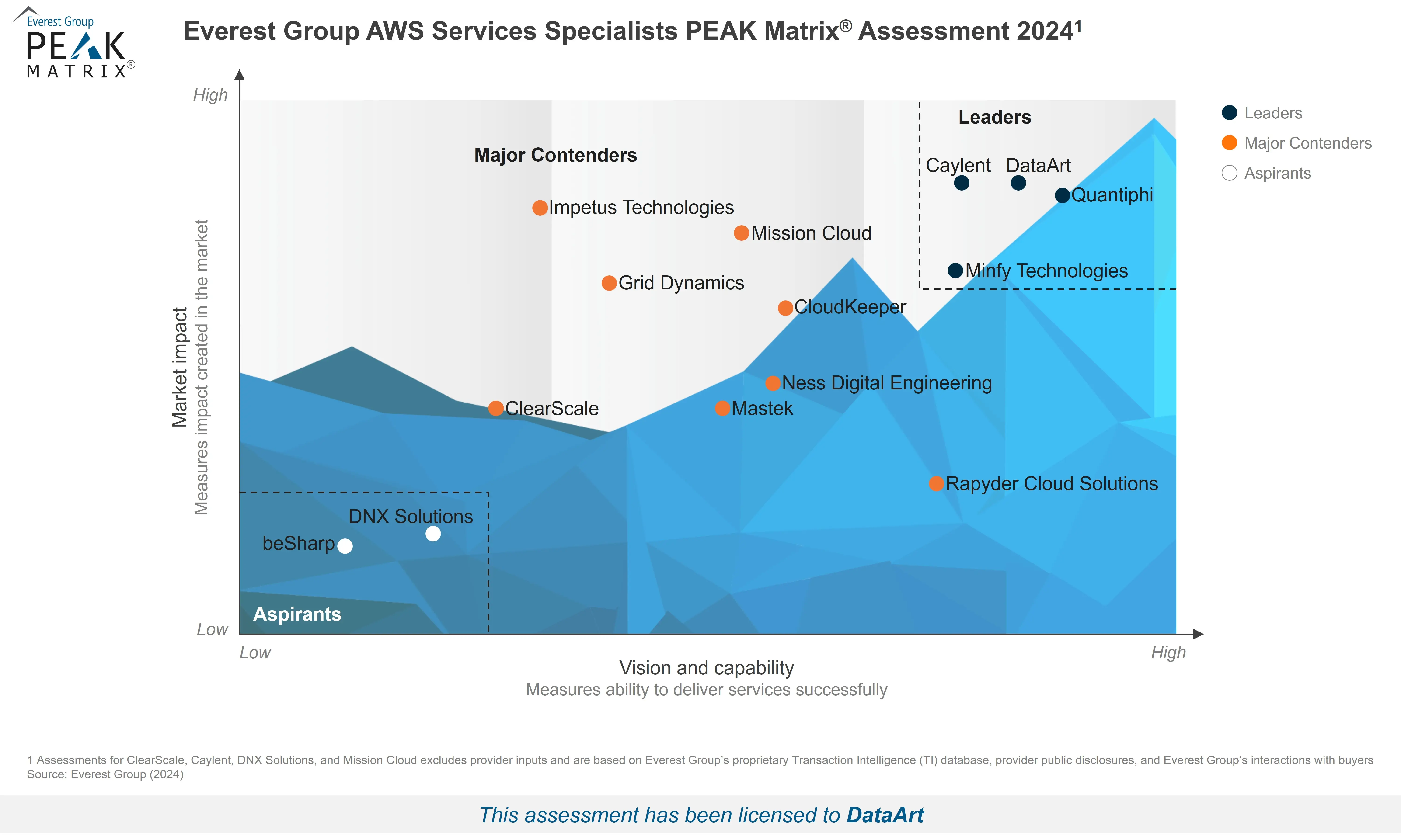 DataArt Named Leader in Everest Group AWS Services Specialists PEAK ...