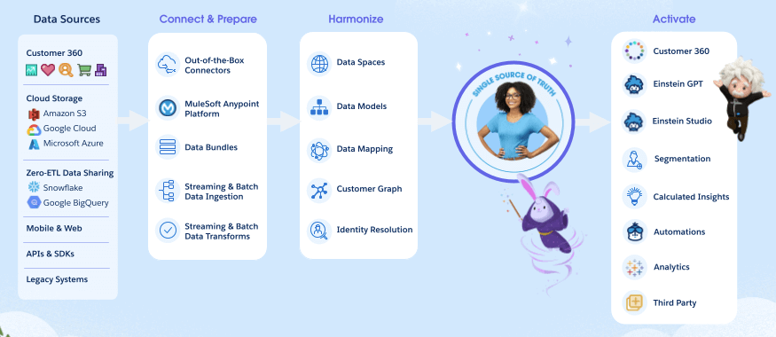 Mastering Customer Engagement: Salesforce Data Cloud for Personalized ...